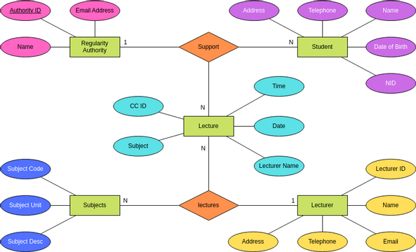 Student Enrollment System ERD | Visual Paradigm User-Contributed Diagrams / Designs
